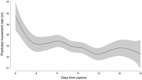 Smoothing Spline Of The Predicted Movement Rate Mrate From The Download Scientific Diagram