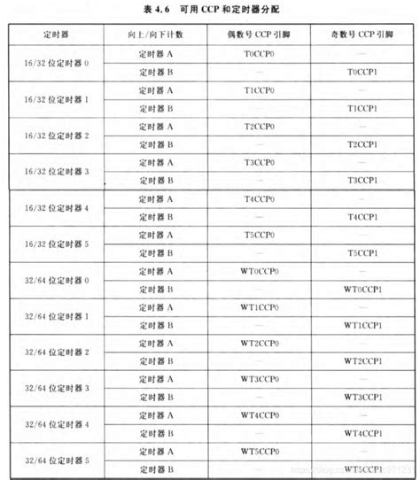 Tm4c123g学习记录7 输入捕获 Csdn博客