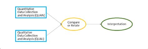 1 Creswells 2014 220 Convergent Parallel Mixed Methods Research Model Download Scientific
