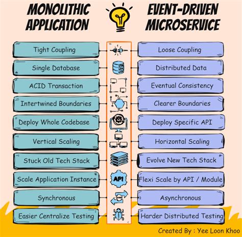 Yee Loon Khoo On Linkedin Sapcloudintegration Sapintegrationsuite Sapintegration Eventdriven…