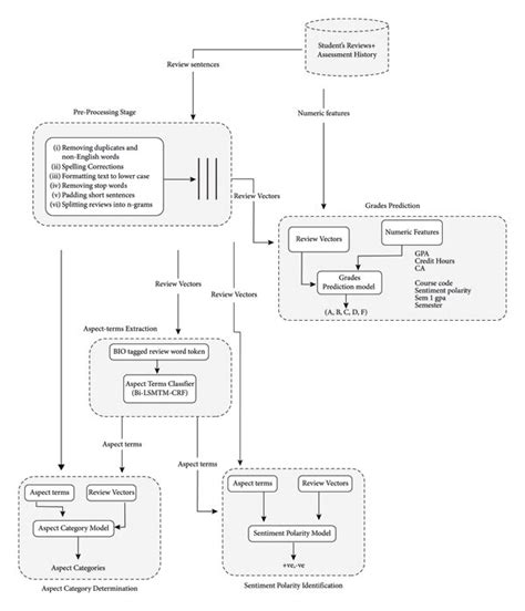 Framework For Analyzing Students Module Feedback Download