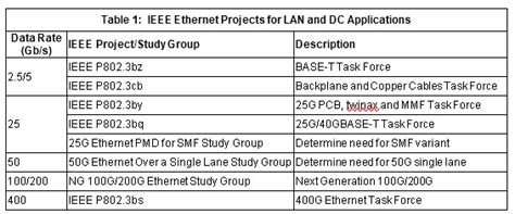 Ethernet Networking The Proliferation Of Data Rates