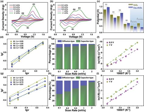 A B CV Plots At Different Scan Rates C The Position And Interval Of Download Scientific