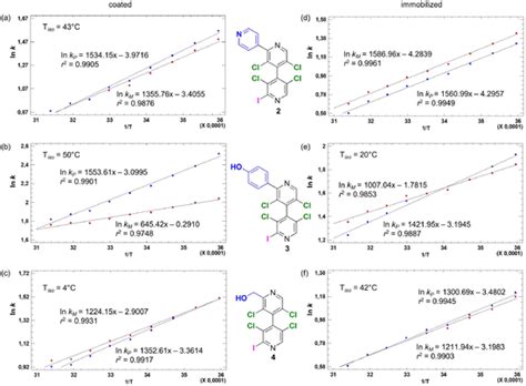 Lnk Vs 1t Plots For The Enantioseparation Of 2 4 On Coated A C And