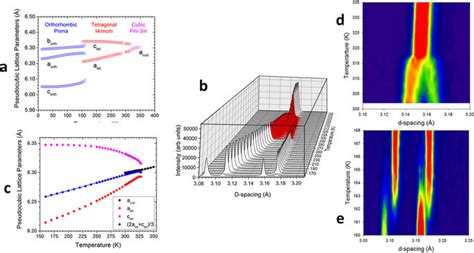 Lattice Parameters And Phase Transitions Of D6 Mapbi3 A Lattice