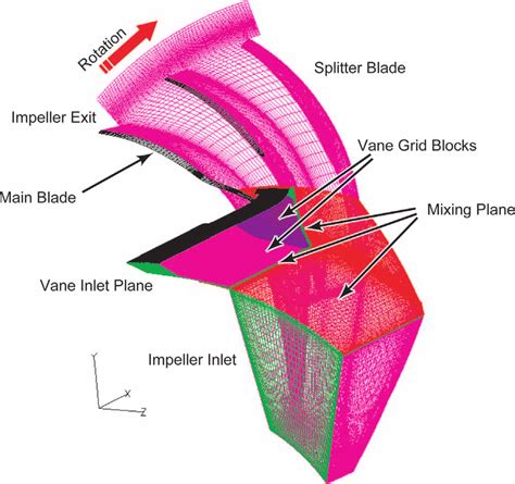 Computational Fluid Dynamics Cfd Model Download Scientific Diagram