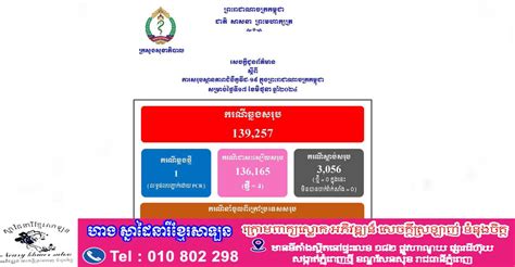 ថ្ងៃ នេះ ករណីឆ្លងកូវីដ ១៩៖ មានអ្នកឆ្លងថ្មី ០១នាក់ មានអ្នកជាសះស្បើយ ០៤នាក់ និងគ្មាន