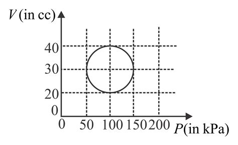 A System Is Taken Through A Cyclic Process Represented By A Circle As
