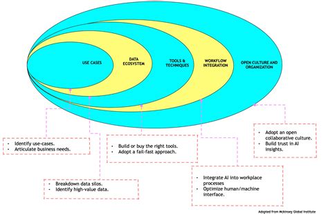 A Practical Framework For Ai Adoption A Five Step Process By Pradeep