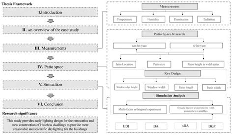 Patio Design Optimization For Huizhou Traditional Dwellings Aimed At Daylighting Performance
