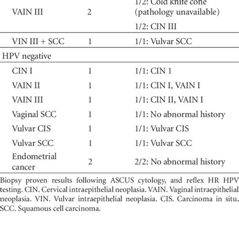 Biopsy Proven Lesions Following Ascus Cytology Results Download Table