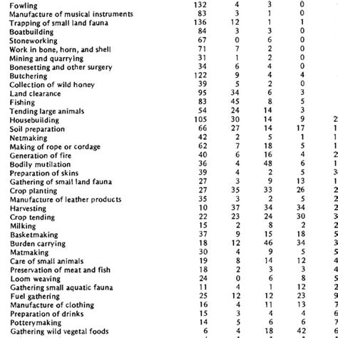 Sex Allocation Of 50 Technological Activities I N 185 Societies