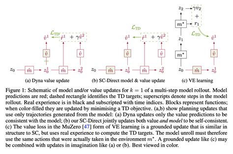 Self Consistent Models And Values Oatml