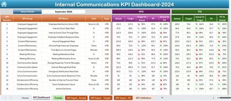 Internal Communications Kpi Dashboard In Excel Next Gen Templates
