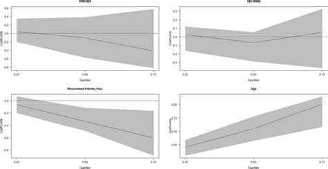 Quantile Regression Results For The Absolute Value Of The Difference Download Scientific