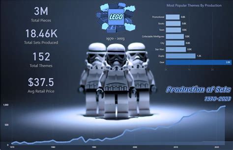 Mavenlegochallenge Dataviz Excel Powerbi Innovation Sanchit Arora