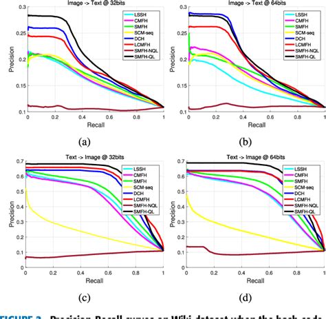 Figure 2 From Supervised Matrix Factorization Hashing With Quantitative
