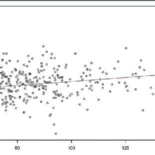 Regression Line Showing The Tendency Of The Linear Regression Results Download Scientific