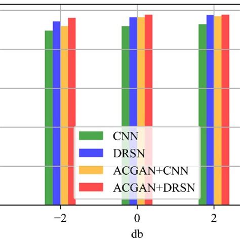 A Cnn Model Fault Classification Ability B Drsn Model Fault Download Scientific Diagram