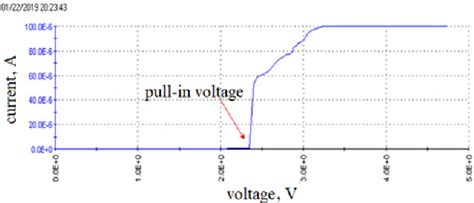 Figure 14 From Design And Fabrication Of Pdms‐based Electrostatically