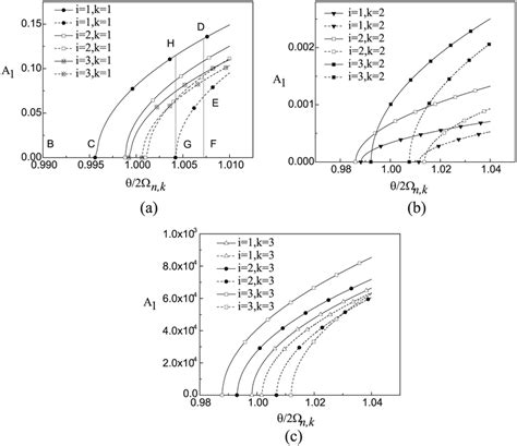 The First Parametric Resonance Curves A The Mode I 1 Of