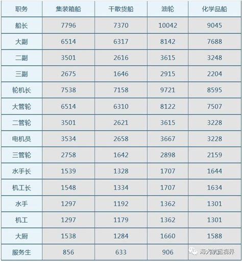 2018年5月船员工资 2018年5月海员工资表 随意云