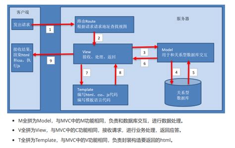 Django框架的介绍和创建django框架生成 Csdn博客