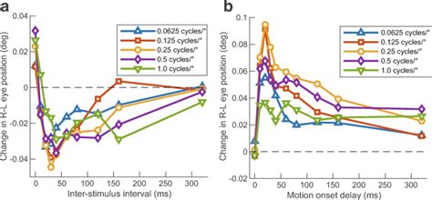 Influence Of Motion Onset Delay A And Inter Stimulus Interval B For