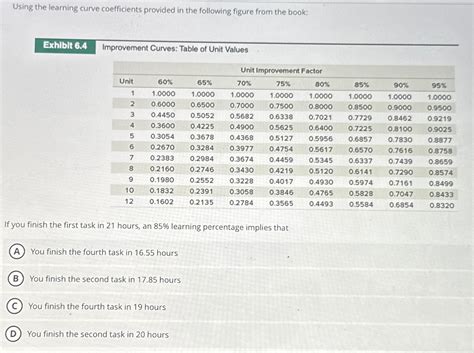 Solved Using The Learning Curve Coefficients Provided In The Chegg