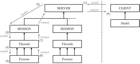 Structure Of The Execution Server 1 Model Serialization Sending To