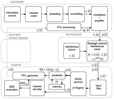 Wcdma Based Transmitterreceiver Block Diagram Download Scientific