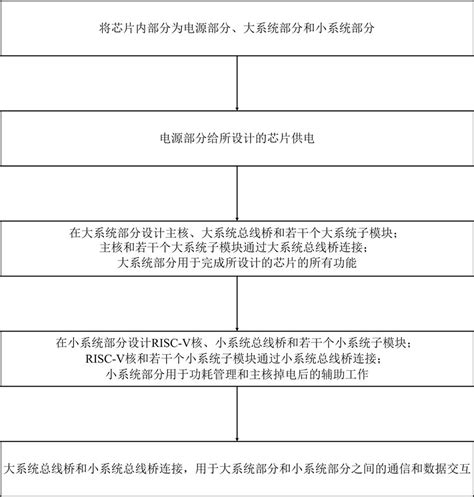 Chip Design Method Based On Risc V Navigation Chip And Receiver