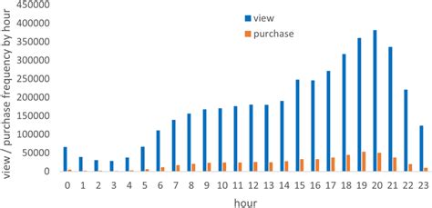 session outcome distribution in fresh relevance dataset download scientific diagram