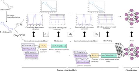GCSS Vs DeepGCSS On The Top The Statistical Approach For GCSS Download Scientific Diagram