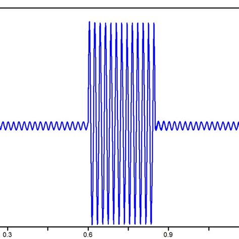 Fault Current Waveform For Fault At Point F Download Scientific Diagram