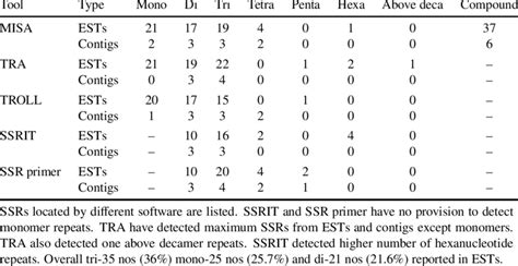Type Of Simple Sequence Repeats Located Using Five Tools Download Table