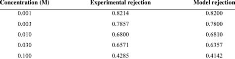 Comparison Of Experimental Rejection With Model Rejection For Sodium Download Table