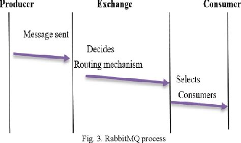 Figure From RabbitMQ Queuing Mechanism Of Publish Subscribe Model For Better Throughput And