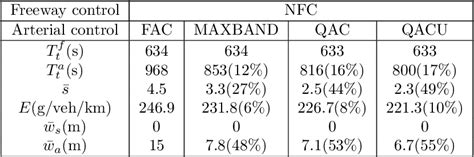 Table 1 From Traffic Signal Control And Speed Offset Coordination Using Q Learning For Arterial