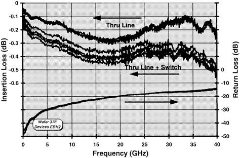 Insertion Loss And Return Loss Measurements For Several Four Download Scientific Diagram
