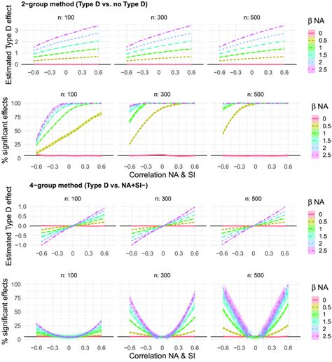The Estimated Regression Coefficients And Proportion Of Significant Download Scientific Diagram