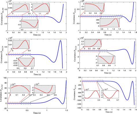 Covariance Evolution Trends Of Two Thermodynamic Parameters Under Download Scientific Diagram