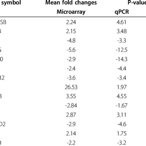 qpcr and microarray gene expression analyses of liver tissue download