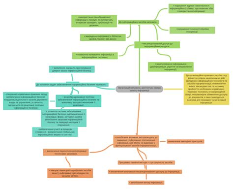 Організаційний рівень архітектури сфери захисту інформації Coggle Diagram