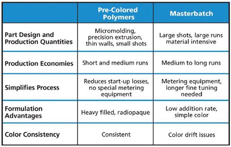 Coloring Polymers For Todays Medical Devices Medical Design Briefs