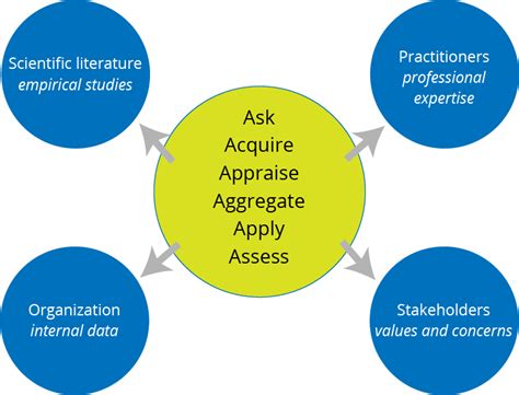 Examples Of Evidence Based Management At Mark Dunning Blog