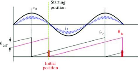 The Position Information Obtained From The Incremental Encoder Download Scientific Diagram
