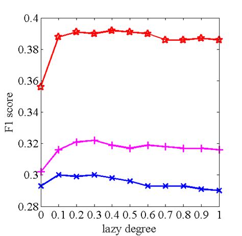 Evaluation Of Different Spectral Diffusions On Biology Networks