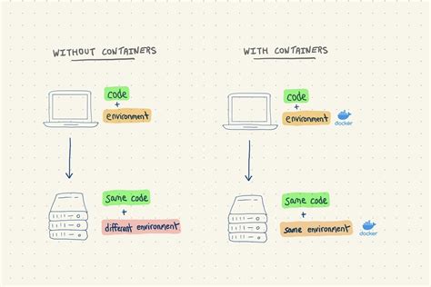 Whats Docker And What Are Containers