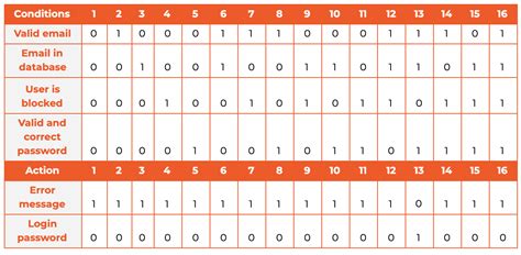 Decision Table How To Use It In Software Testing